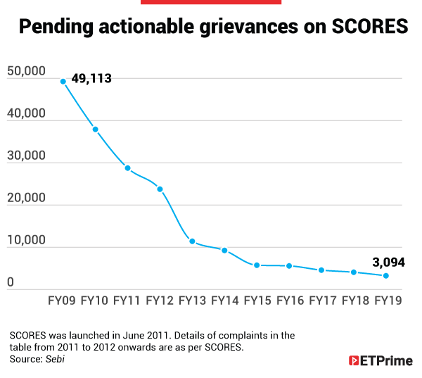 The missing limb of justice: Karvy saga shows why Sebi SCORES only on ...